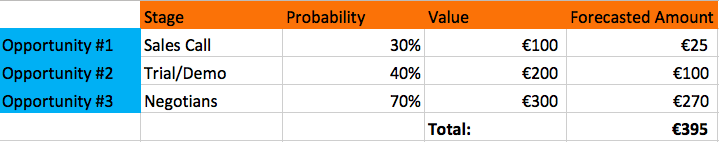 2 of The Best Forecasting Methods For Your Sales Team | SocialTalent